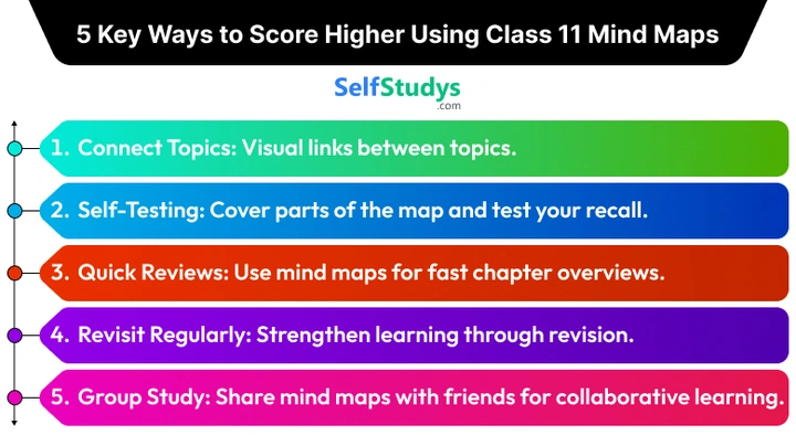 Mind Maps for Class 11 Maths PDF Free Download for Quick Revision